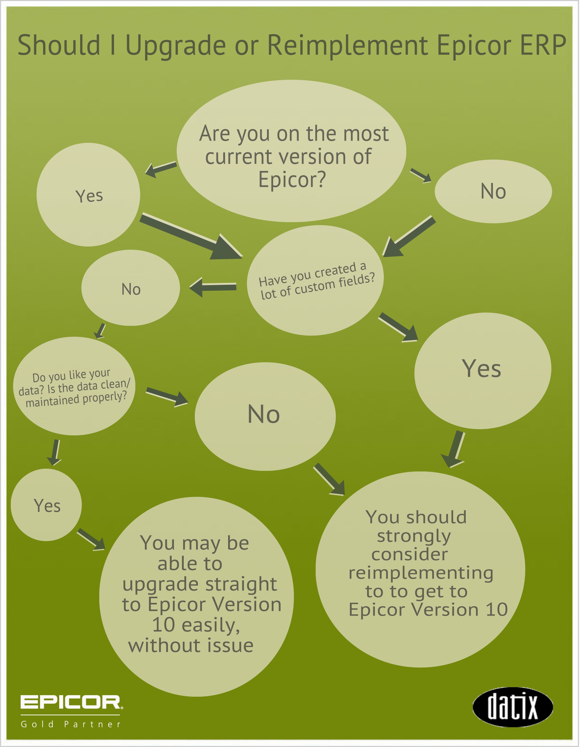 Infographic: Epicor System Upgrade, or Reimplementation?